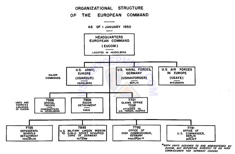 USAREUR Org Charts - EUCOM Chart 1